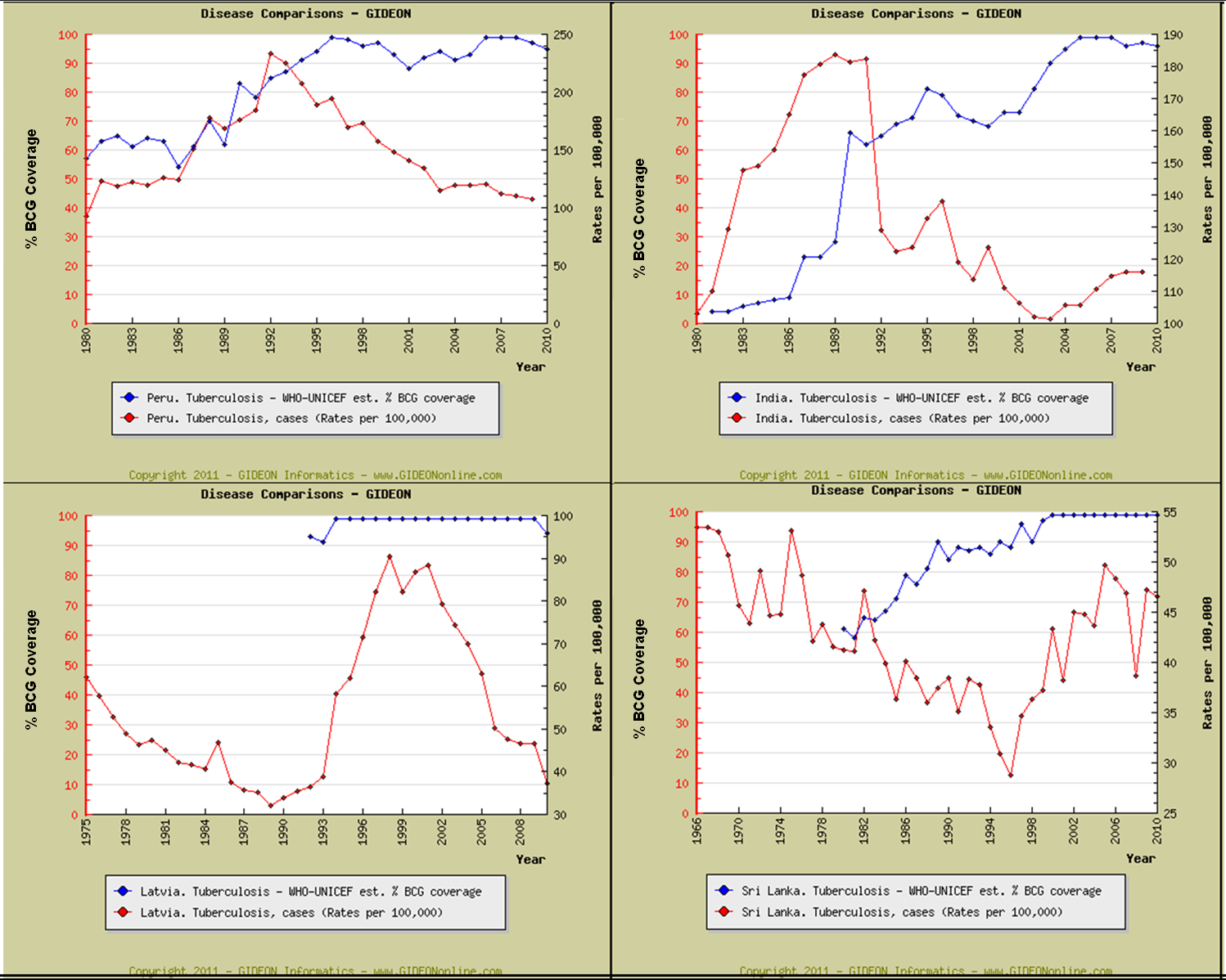 Tuberculosis: Reported Disease Trends vs. BCG Vaccine Uptake - GIDEON ...
