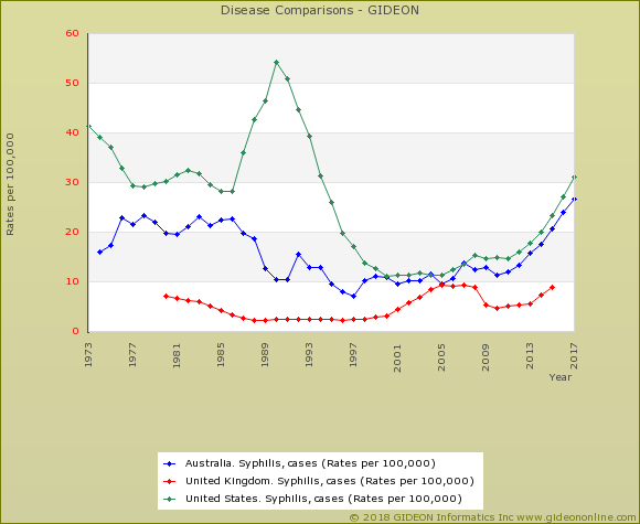 Venereal Diseases in Australia, the U.K. and the U.S. - GIDEON - Global ...
